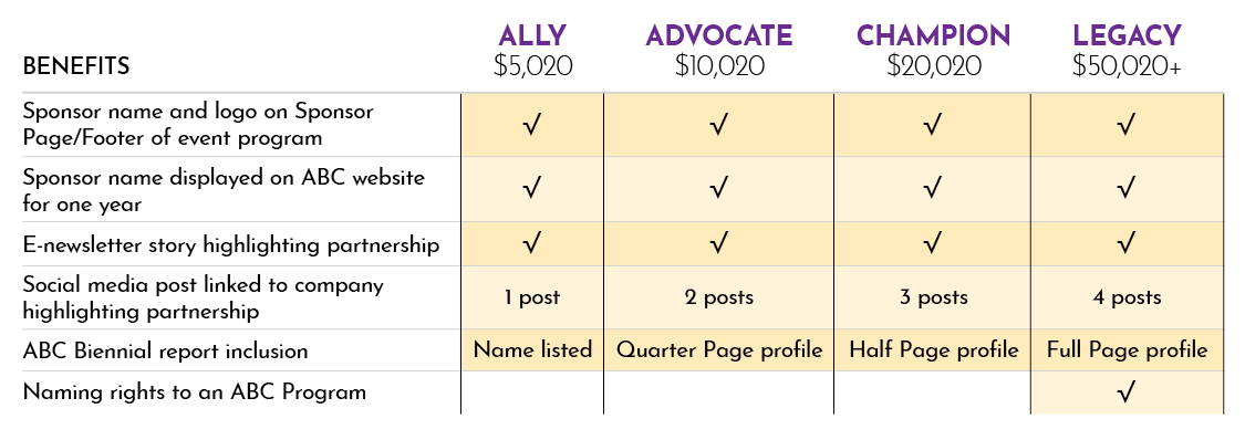 ABC Partner Level chart - ABC Cincy